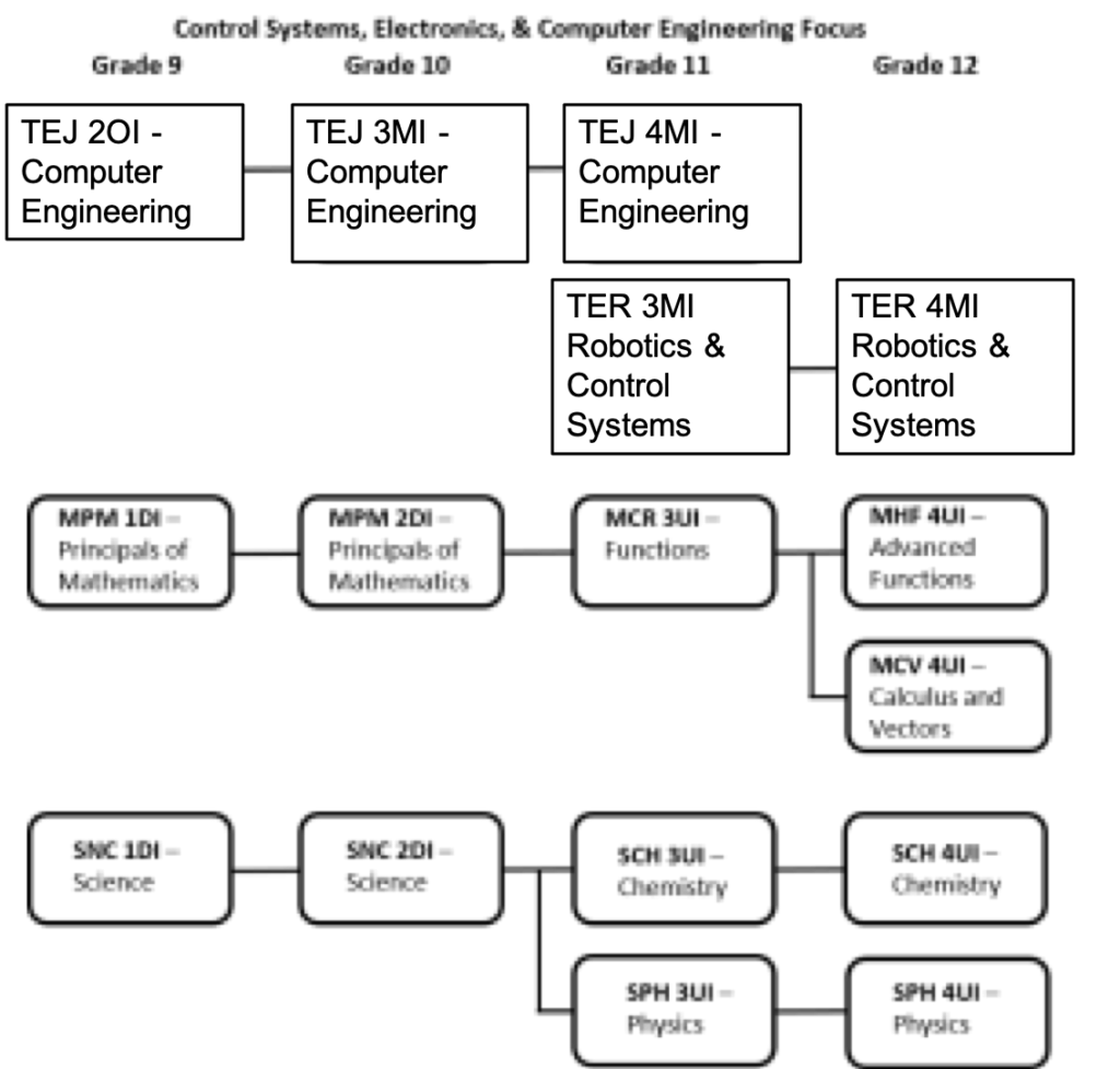 Engineering Certificate - St. Benedict C.S.S.
