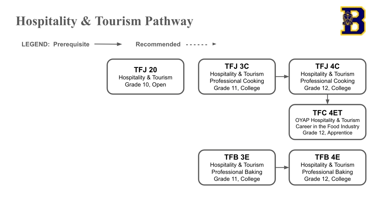 Hospitality and Tourism - St. Benedict C.S.S.